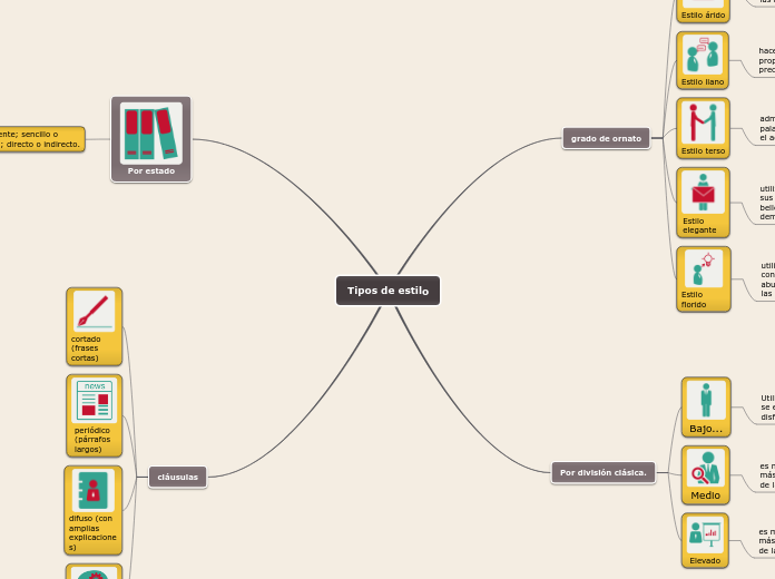 Tipos de estilo - Mind Map